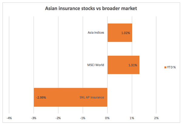 Asian insurers underperforming - InsuranceAsia News