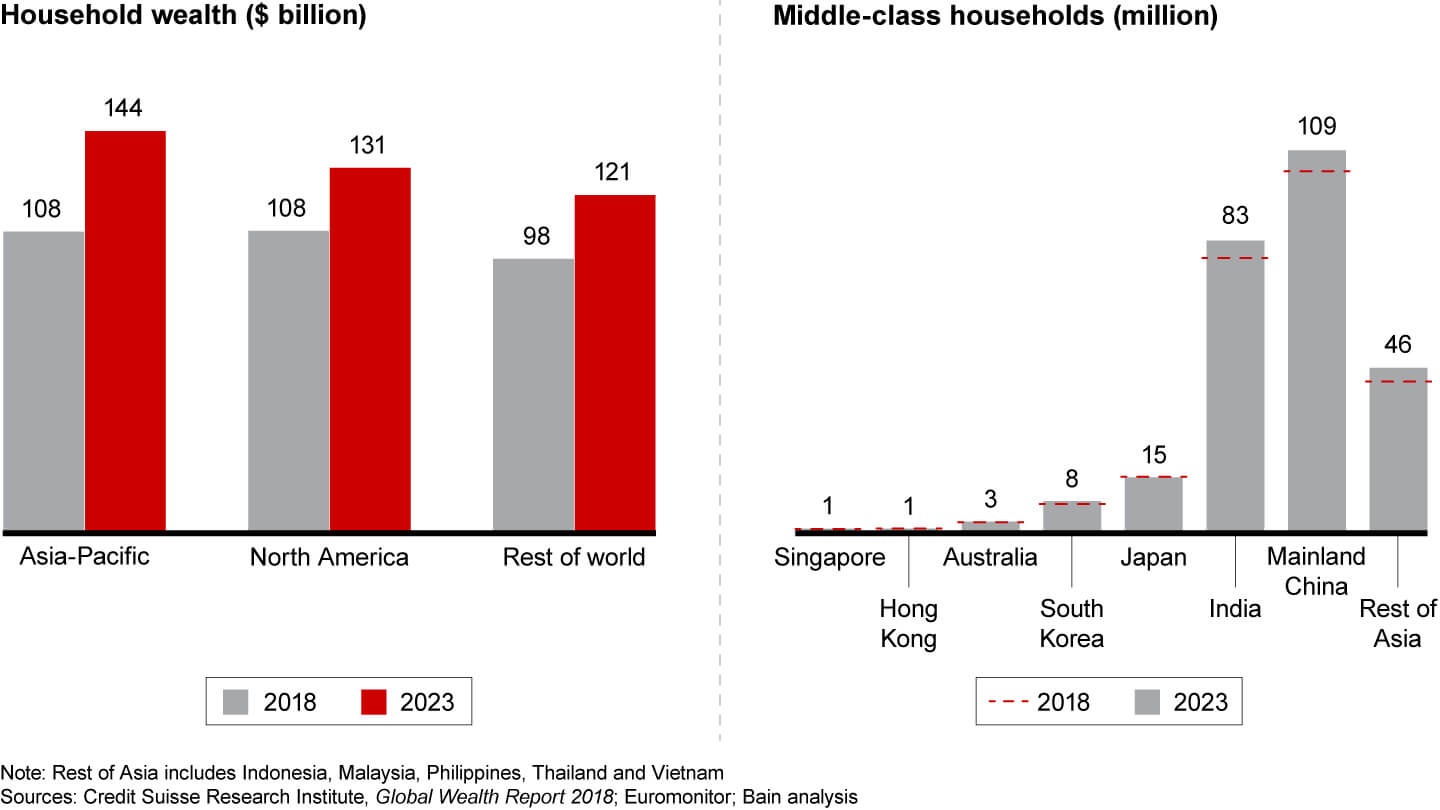 Asia-Pacific’s coming insurance boom
