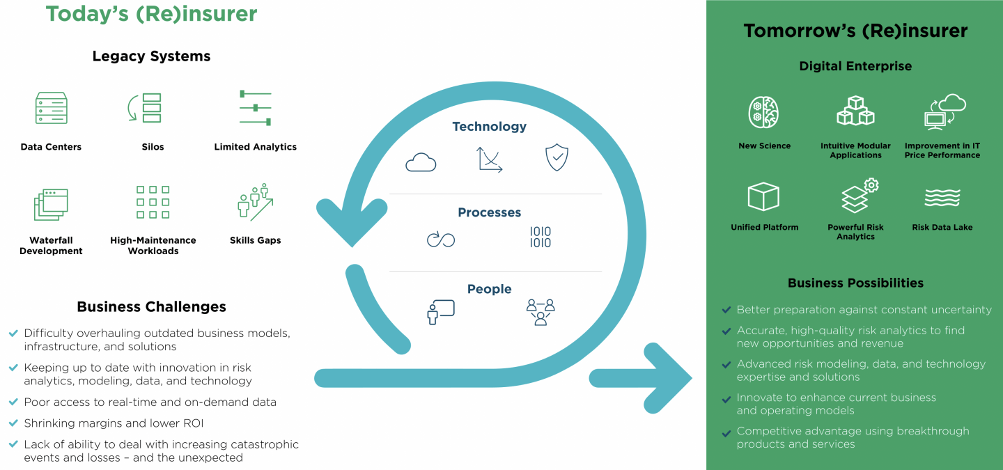 RMS: Modelling risk in a dynamic world