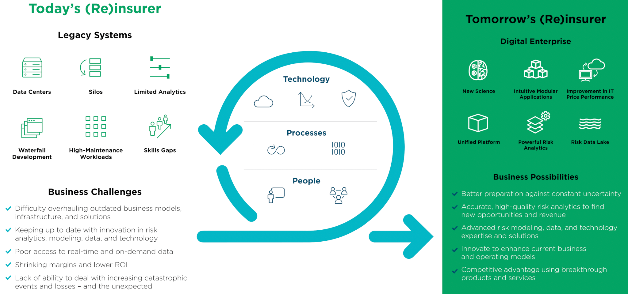 RMS: Modelling risk in a dynamic world