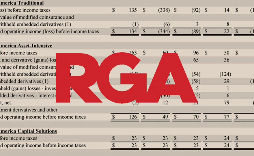 RGA sees APAC Q2 loss as Covid claims bite in India